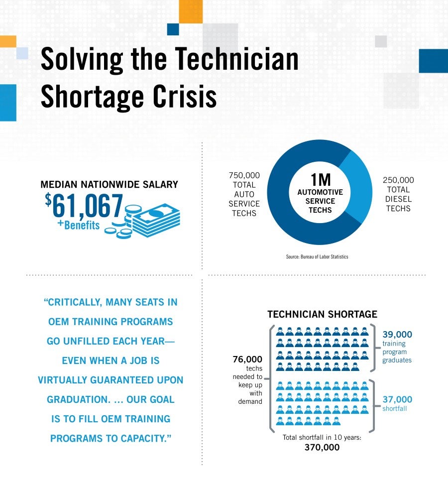 Solving the Technician Shortage Crisis | NADA